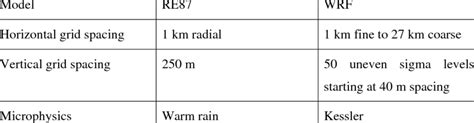 Summary Of Numerical Simulation Configurations Download Table