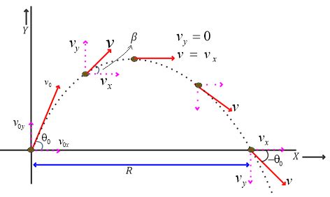 The Maximum Range Of Projectile Formula PhysicsGoEasy