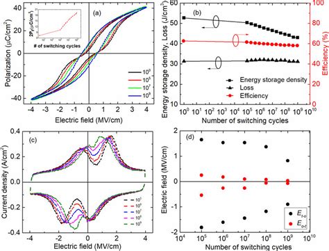 The Evolution Of A P E Hysteresis Curve B Energy Storage Density