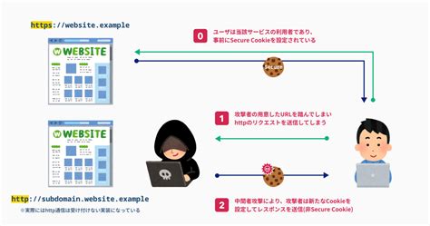 Is Secure Cookie Secure Cookieのsecure属性・host プレフィックス・hstsを正しく理解しよう Gmo Flatt Security Blog