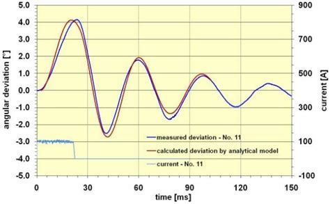 To Figure 17 Show Three Examples Of The Comparison Between The Measured Download Scientific