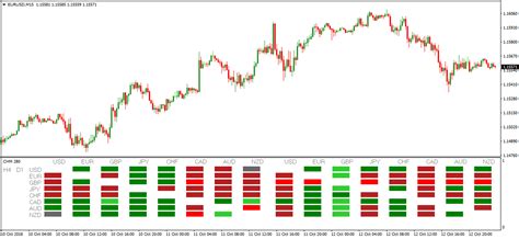 Currency Heat Map Strong Trend Indicator Mt4