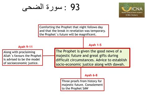 Surah Al Bald To Surah An Nas New Ppt Pptx Islam Religion