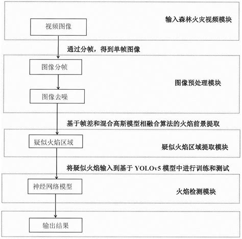 一种基于深度学习的火焰检测方法