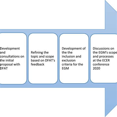 Conceptual Framework Of The Egm Download Scientific Diagram