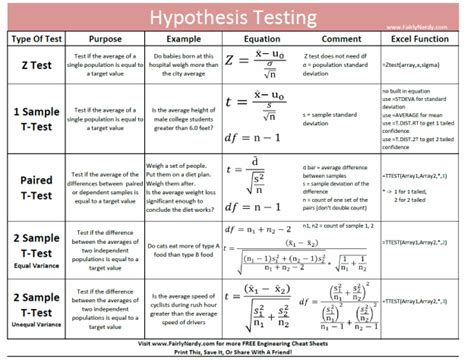 Hypothesis Testing Cheat Sheet Fairly Nerdy Artofit