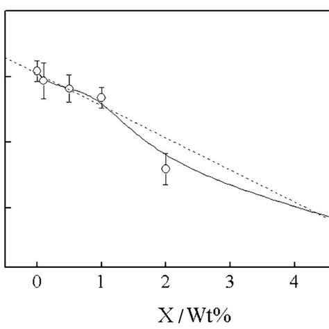 Variation Of The Nematic Isotropic Transition Temperature T N I On The Download Scientific