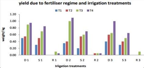 Groundnut Yield Kgha Harvested Under Different Treatments Pod Size Download Scientific