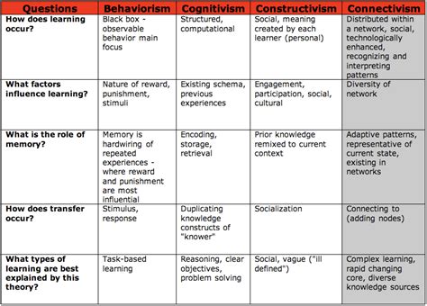 Theory Comparison Learning Theories