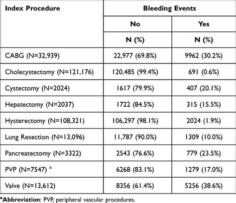 Increasing Incremental Burden Of Surgical Bleeding Mder
