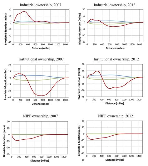 Bivariate L Function Showing Spatial Pattern Of Industrial Download Scientific Diagram