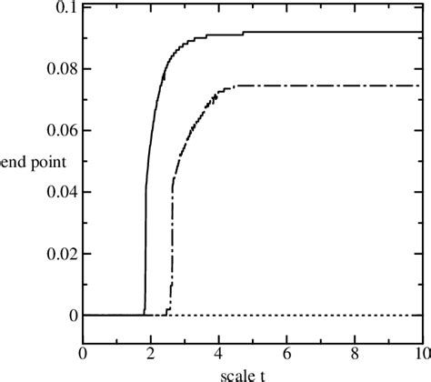 Figure 3 From Renormalization Group Approach To The O N Linear Sigma Model At Finite