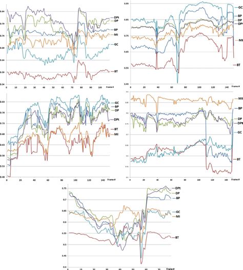 Performance Of Stereo Algorithms On Five Different Situations Using A Download Scientific