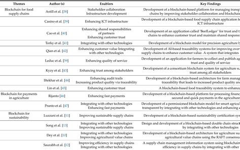 Enablers Of Blockchain Technology Adoption