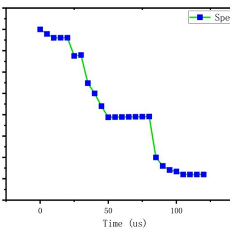 The Overall Velocity And Acceleration Curves Of The Projectile As Well Download Scientific