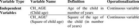 Variables Type Name Definition And Operationalization Download