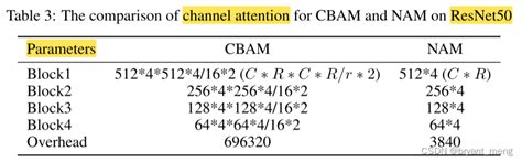 【nam】《nam：normalization Based Attention Module》namattention Csdn博客