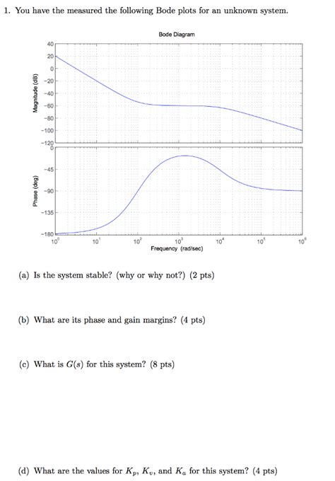 solved 1 you have the measured the following bode plots for