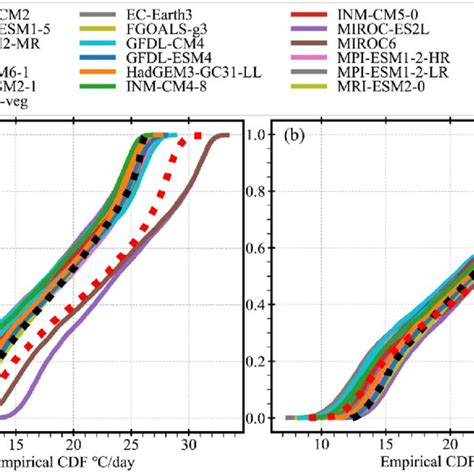 Empirical Cumulative Distribution Function Ecdf Of Gcms And Their Download Scientific Diagram