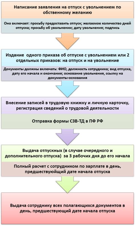 Увольнение перед отпуском