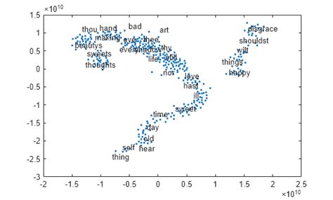 trainwordembedding train word embedding matlab