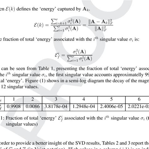 magnitude of singular values σ i ranked from largest to least log