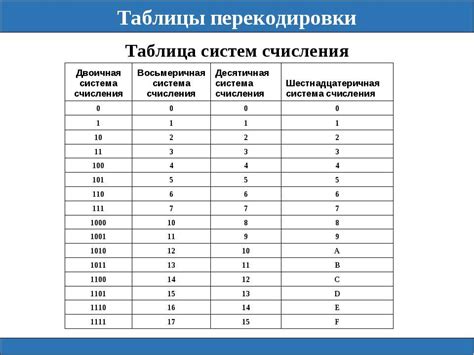 Таблица систем исчисления Перевод систем счисления таблица правила формулы