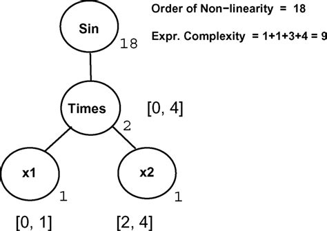 Example Of Nonlinearity Calculation For A Two Variable Model If And Download Scientific