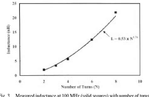 Figure 3 From Characterization And Modeling Of On Chip Spiral Inductors For Si Rfics Semantic