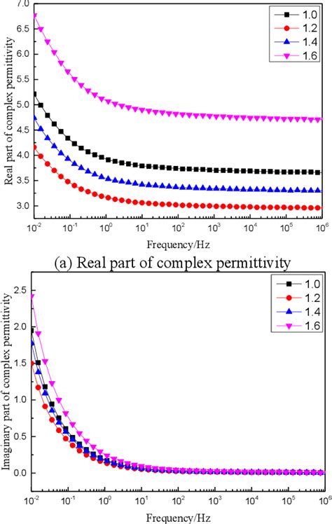 Table 1 From Frequency Domain Spectroscopy Analysis Of Epr Cable Under The Aging Of Tensile