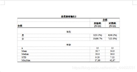 【直播笔记】在临床研究中，如何利用sas做更好的统计报表输出sas Define Group Csdn博客