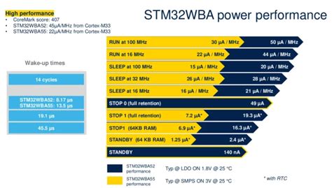microcontrôleurs stm32wba avec bluetooth le 5 4 zigbee thread et