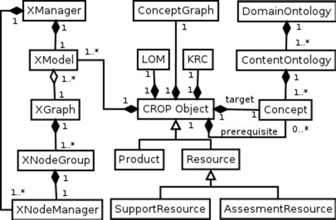 CROP Architecture Class Diagram Download Scientific Diagram