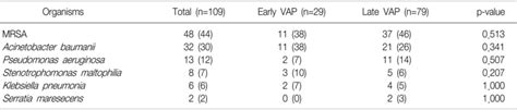 Organisms Isolated From Patients With Vap Depending On Development Time Download Scientific