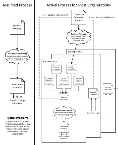 The Art Of Designing Enterprise Architecture A Guide For Aspiring Enterprise Architects By