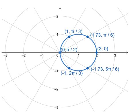 Polar Curves Definition Types Of Polar Curves And Examples