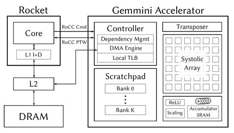 presenting the generation of code for the gemmini accelerator microtvm apache tvm discuss