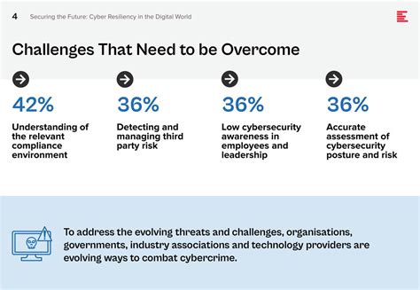 Securing The Future Cyber Resiliency In The Digital World Ecosystm