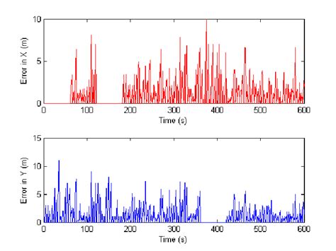 The Absolute Error In Both X And Y Coordinates For T 5 Seconds Download Scientific Diagram