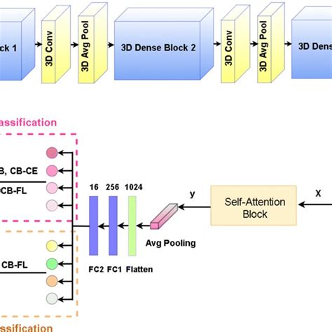 Densenet Self Attention Layer And Fc Classification Layers Are The Download Scientific