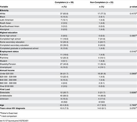 Socio Demographic And Clinical Characteristics Of Gay Poz Sex Gps