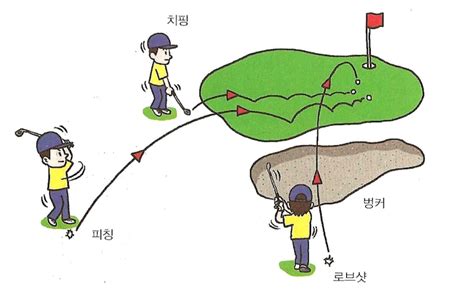 숏게임 어프로치 잘하는법 10 20 30 칩샷 피치샷 네이버 블로그