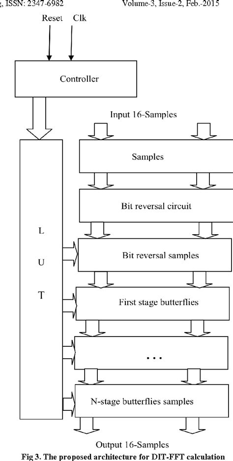 Figure 3 From A Reconfigurable Vlsi Architecture For Mixed Radix Fft Semantic Scholar