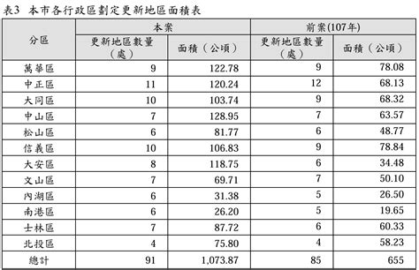 大都更時代來了！台北市都更地區通盤檢討 擴增400公頃納更新地區 都更全都通