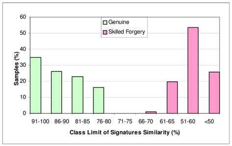 Similarity Measure Between The Mean Genuine Signature And Skilled