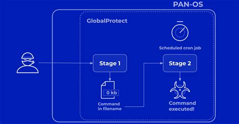 Palo Alto Networks Discloses More Details On Critical Pan Os Flaw Under Attack