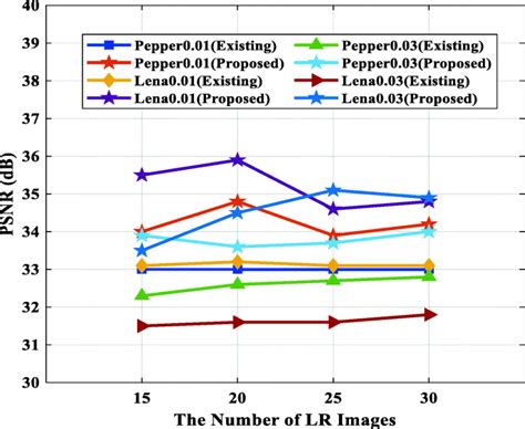 Comparison Analysis Of PSNR DB By Varying Noise Level With Different Download Scientific