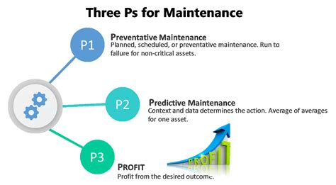 Planned Preventive And Predictive Maintenance The 3rd “p” Stands For Profit