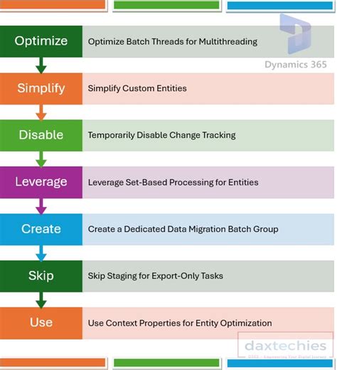 Speed Up Your Data Migration In D365 Finance Key Insights Inside Microsoft Dynamics Ax D365