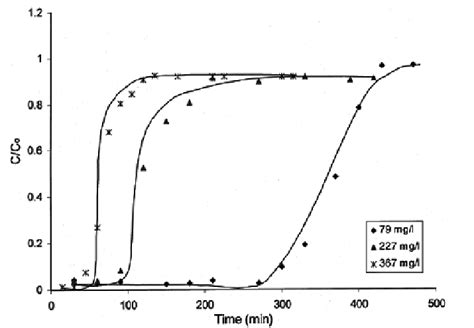 Effect Of Initial Pbii Concentration On Dead P Sanguineus